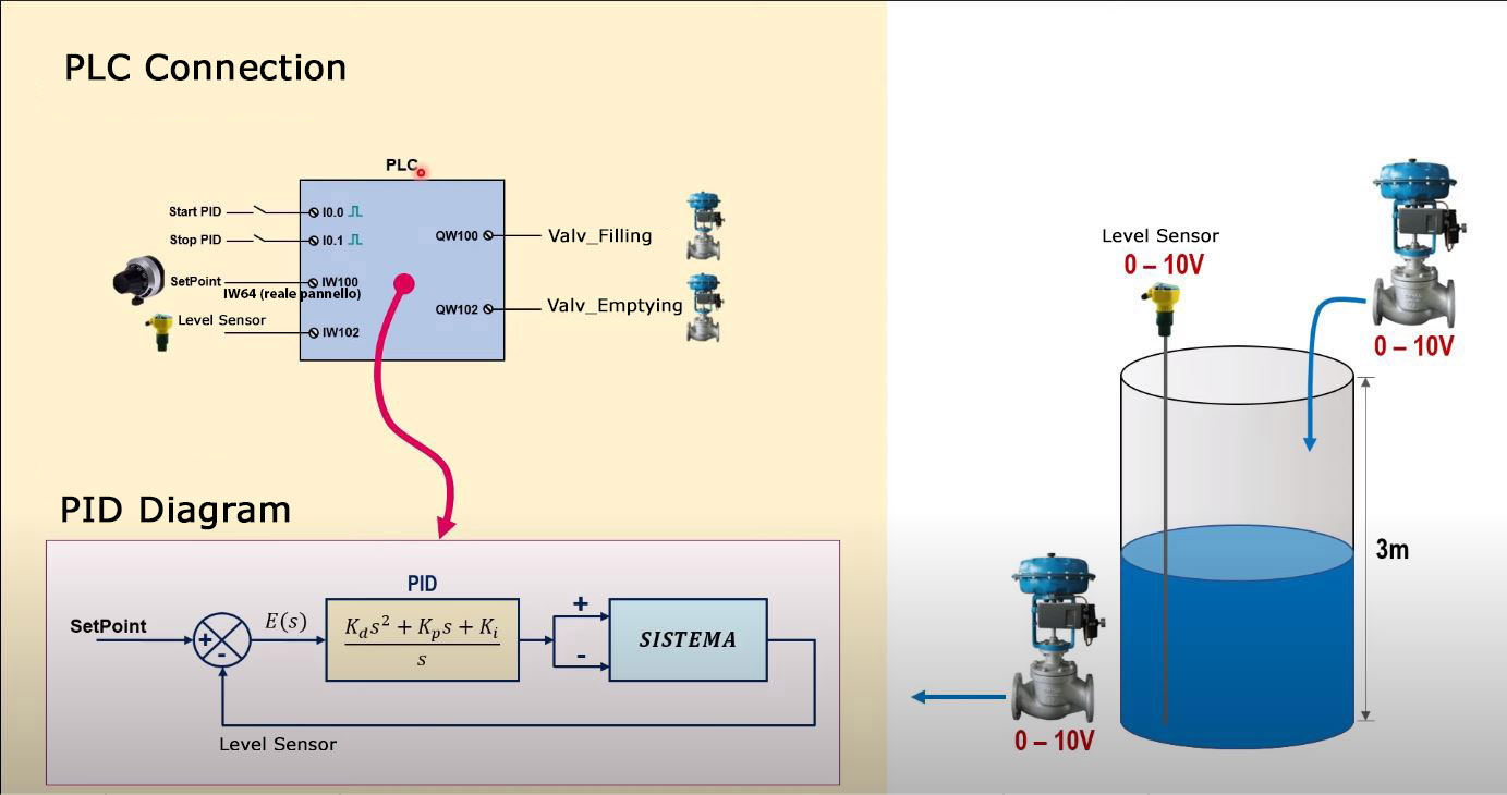 TUTORIAL ESERCIZIO - Controllo PID PID_Compact livello serbatoio con PLC S7-1200 con HMI e ...