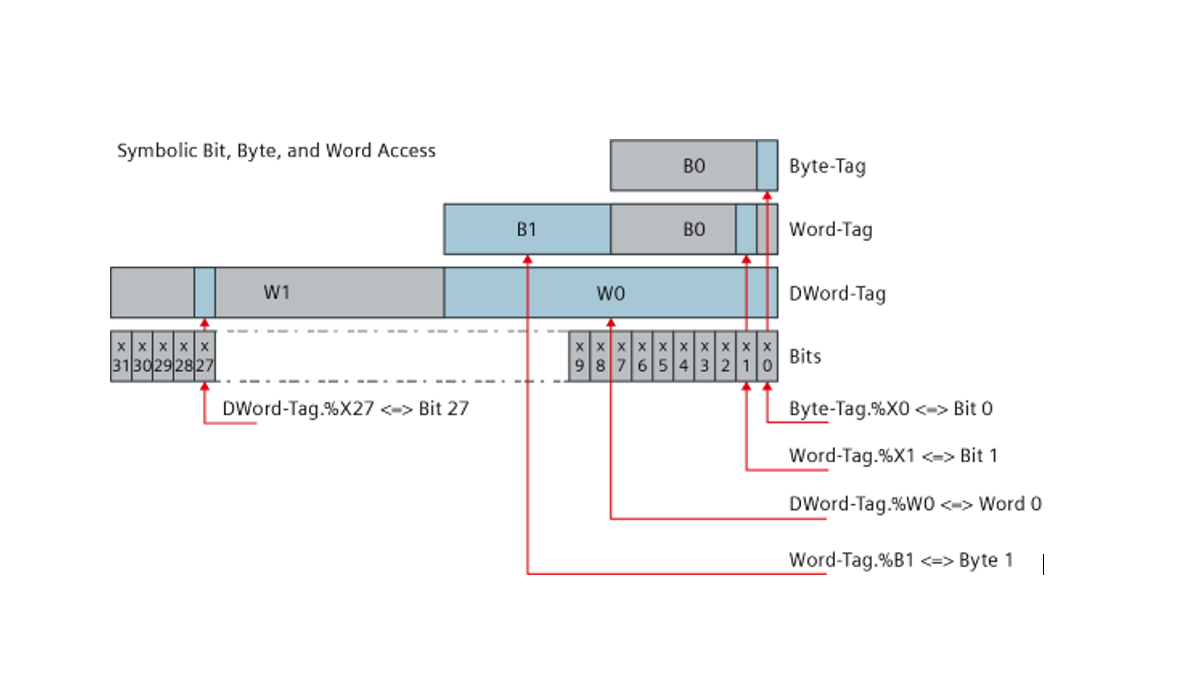 F.A.Q. - Come si accede in STEP 7 (TIA Portal) ai tipi di dati non strutturati bit per bit, byte ...