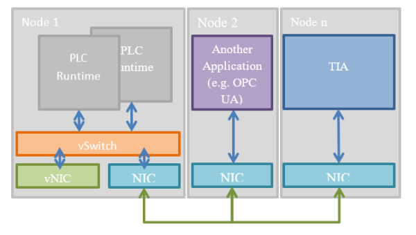 Quali Sono Le Differenze Tra Plcsim E Plcsim Advanced Plc Siemens Domenico Madeo 